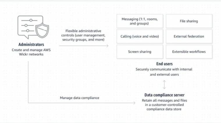 Kormányzati titkolózás: itt az Amazon AWS Wickr kommunikációs ...